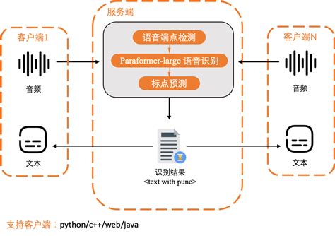 Funasr开源项目实战：解锁语音识别新姿势funasr实现流式语音识别 Csdn博客