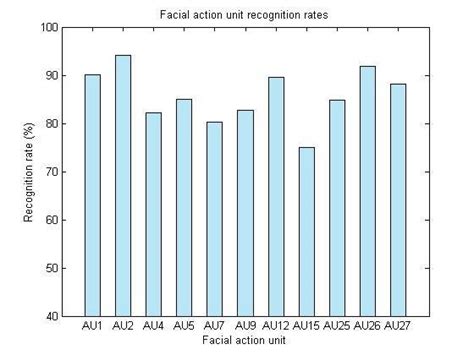 Facial Action Units Detection Rates Download Scientific Diagram