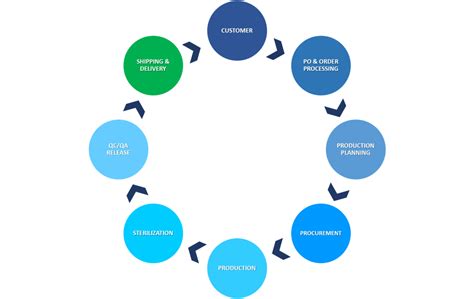 Single Use Assemblies Why You Need A Flexible Supplier ESI Ultrapure