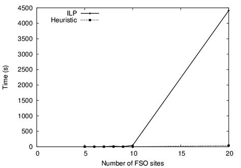 Calculation Time Of The Proposed Heuristic Algorithm And Ilp Model