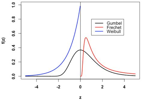 Generalized Extreme Value Distribution By Naresh Devineni Medium