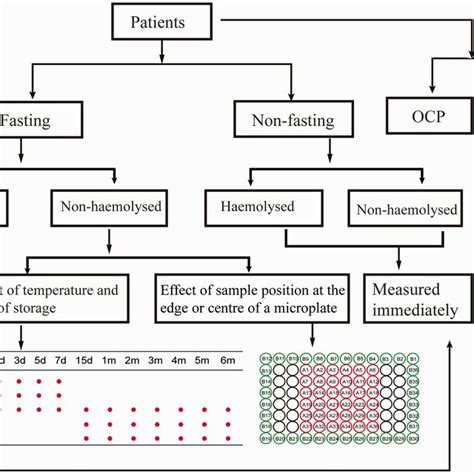 Flow Chart Of The Comparisons Made In The Present Study OCP Oral Download Scientific Diagram