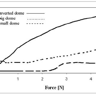 Typical Sensor Output Characteristics Download Scientific Diagram