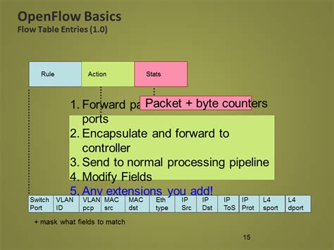 Openflow y SDN página 2