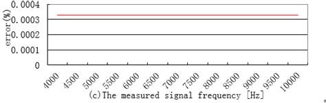 A Period Measurement Method B Frequency Measurement Method C