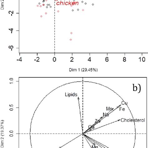 Pca Using 8 Significant Variables A Score Plot And B Loading Plot