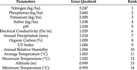 Sensitivity Analysis Of The Neural Network Download Scientific Diagram