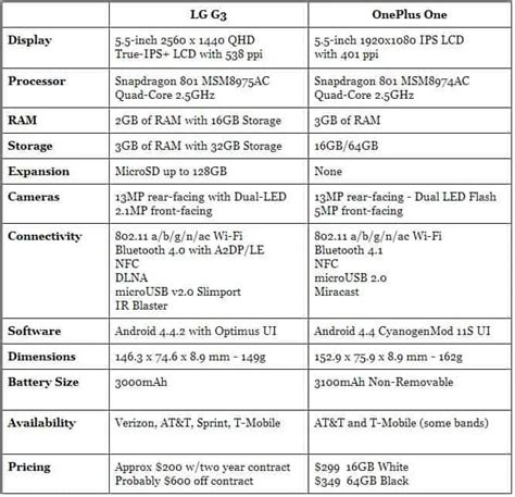 Android Phone Comparisons Lg G Vs Oneplus One