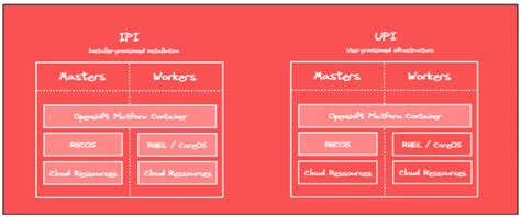 How To Deploy An Openshift Cluster In Aws The Devops Runner