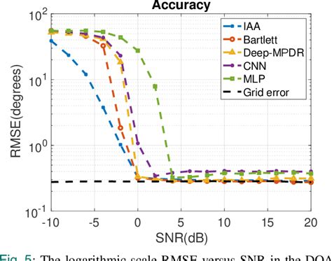 Figure 5 From Interpretable And Efficient Beamforming Based Deep Learning For Single Snapshot