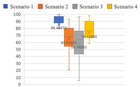 Color Online Accuracy Over Scenarios Download Scientific Diagram