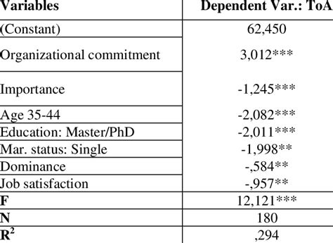 Regression Analysis Results Method Stepwise Download Table