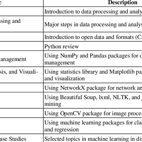 Syllabus Of Data Processing And Analysis Download Scientific Diagram