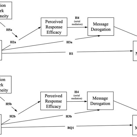 The Proposed Moderated Serial Mediation Model Download Scientific Diagram