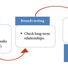 CUSUM Plot Illustrating The 5 Significance Among Variables Download Scientific Diagram