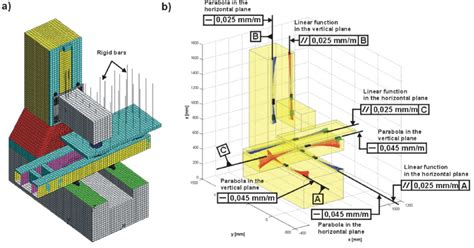 Diagram Of Machine Tool Modeling Taking Into Account Guideway Geometric Download Scientific
