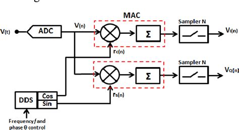 figure 3 from tdlas using fpga based lock in detection for multi