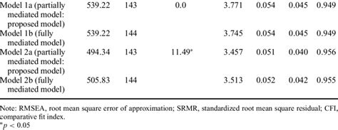 Results Of The Structural Model Tests For Mediating Models Variables χ Download Table