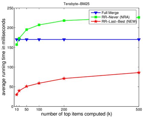 Average Running Times In Milliseconds Of Our Best Algorithm Compared Download Scientific