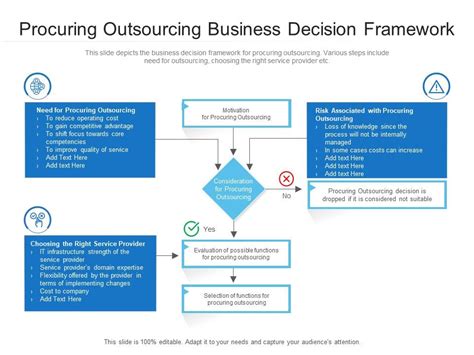 Procuring Outsourcing Business Decision Framework Presentation Graphics Presentation