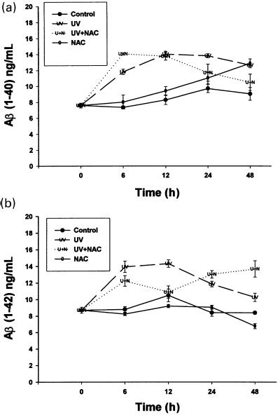 Time Course Of The Effect Of UV Light 2 30 S At 1 2 MJ On Secreted Download Scientific