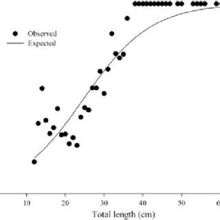 Logistic Regression Model Of The Proportion Of Females Sex Ratio Download Scientific Diagram