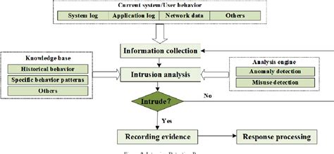figure 2 from design of network intrusion detection system based on data mining semantic scholar
