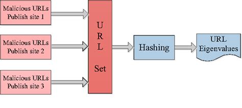 Figure 3 From The Detection Method For Two Dimensional Barcode Malicious Urls Based On The Hash