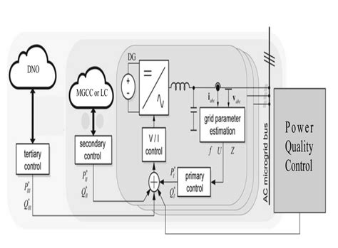 Block Diagram Hierarchal Control In Microgrid Download Scientific Diagram