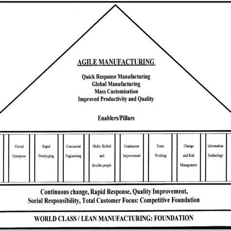 Enablers For Agile Manufacturing Download Scientific Diagram