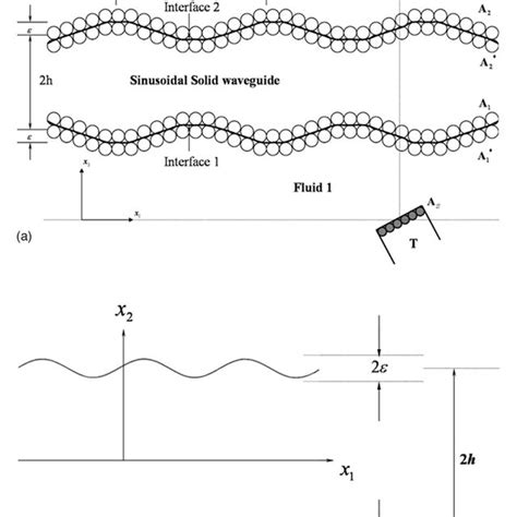 A Sinusoidally Corrugated Waveguide Between Two Transducersgeometry For