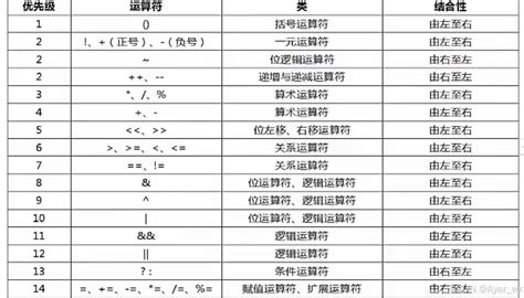 运算符 算数运算符 Csdn博客