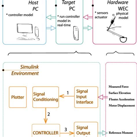 Top Simplified Block Diagram Of The Simulink Xpc Target Rapid Control