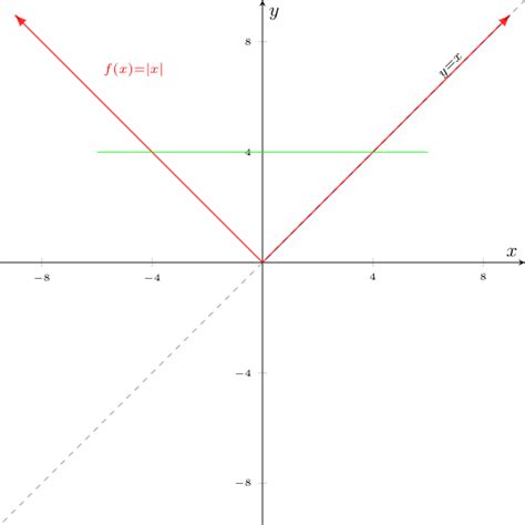 Graphs Of Simple Functions Their Inverses And Compositions