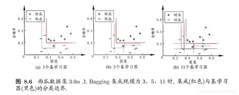 周志华 机器学习（西瓜书） 集成学习 课后练习题83 Adaboost And 85 Bagging Python实现周志华西瓜树代码