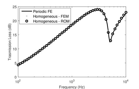 Transmission Loss In A Diffuse Field For An Unidirectional Download Scientific Diagram