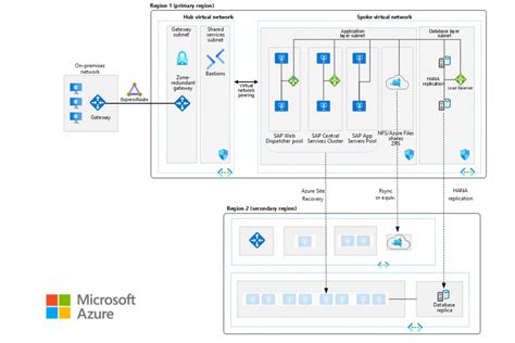 sap s 4hana in linux on azure azure look