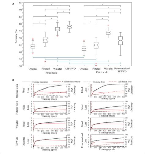 Cnn Accuracies For Frs Classification A Accuracies Of Cnns For Frs Download Scientific