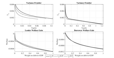 Variance Frontiers And Welfare Under Targeting Policies Download
