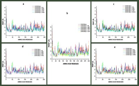 Rmsf Plots Of Residue Based Average Alpha Carbon Fluctuations Of