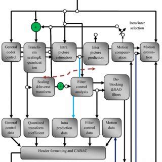 A Typical Architectural View Of HEVC Encoder Download Scientific Diagram