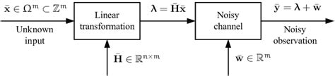 Signal Estimation With Standard Linear Model Download Scientific Diagram