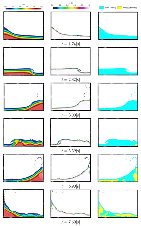 Water Free Full Text A Wcsph Particle Shifting Strategy For