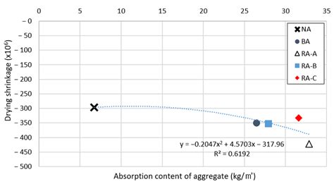 Drying Shrinkage Of Concrete Specimens According To Absorption Content Download Scientific