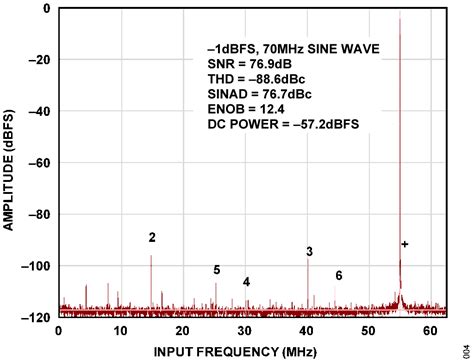 An 2539 Single Supply Dc Coupled 16 Bit 125 Msps Analog Front End For Bipolar Input Signals