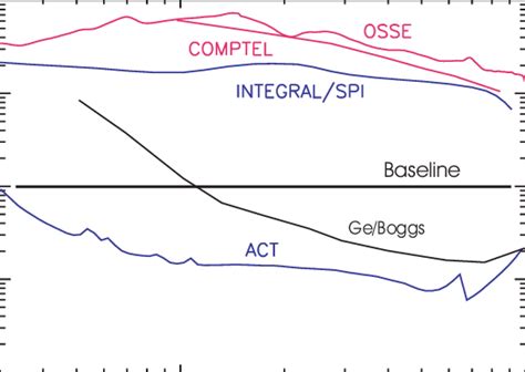 The Sensitivity Curves Of The Act And Four Other Gamma Ray Detectors Download High