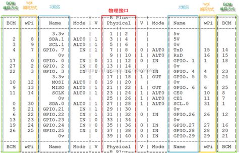 树莓派的gpio控制 知乎