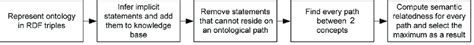Steps For Computing Semantic Relatedness Values Download Scientific
