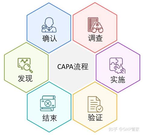 转载 Gmp生产中的纠正与预防措施capa管理 知乎
