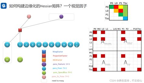 vins mono 代码解析六、边缘化（1） vinsmono的边缘化 csdn博客